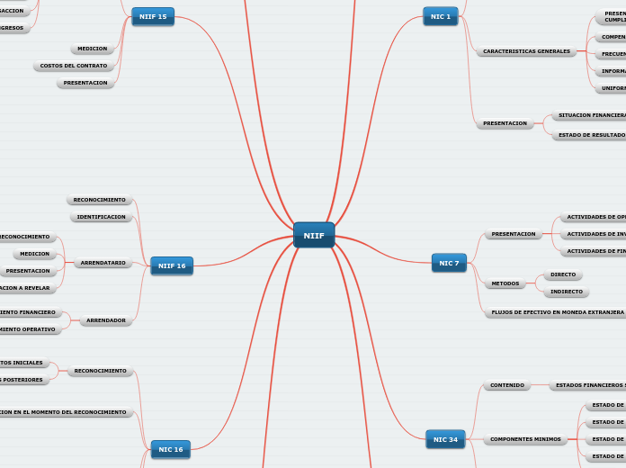 NIIF - Mind Map